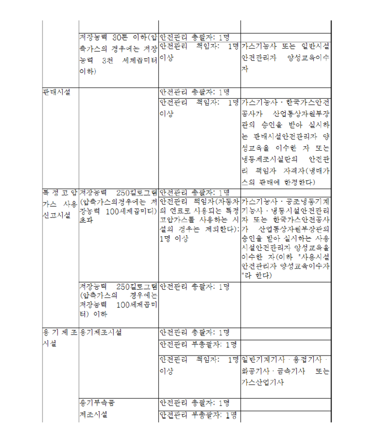 고압가스안전관리법 시행규칙 제 27조 안전관리자의 자격과 선임 인원 네이버 블로그
